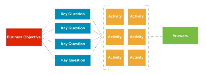 Translating Business Goals into a Forsta Plus Digital Diaries Project ...